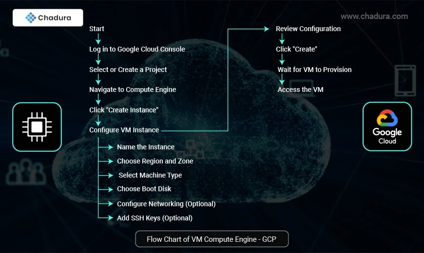Blogs | VM Creation and Configuration Steps